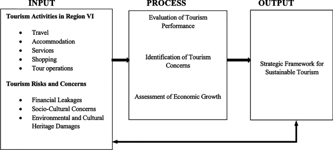 Evaluating Global Tourism Dynamics: Strategic Pathways for Sustainable ...