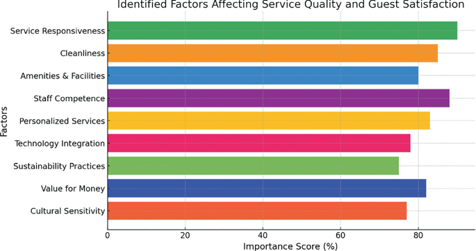 A Review of Hospitality Best Practices for Service Quality and Guest ...