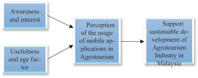 Assessing the Perception on the Benefits of Mobile Application ...