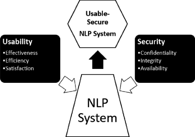Addressing Usable-Security Challenges for NLP Systems | SpringerLink