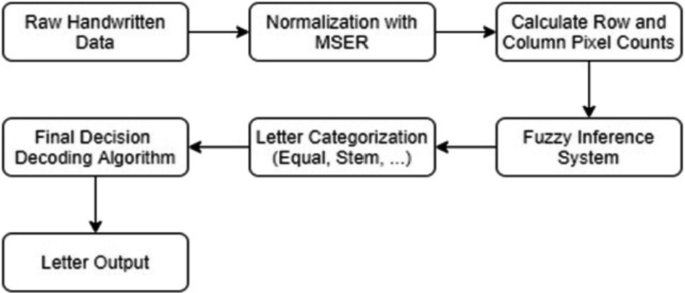 Handwritten Text Recognition Using Fuzzy Inference System | SpringerLink