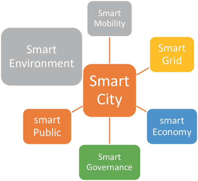 Smart City and Intelligent Transportation System (ITS): Ahead Towards ...