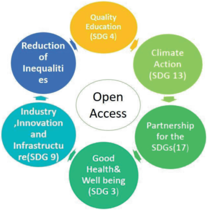 Open Access as a Strategic Tool for Stakeholder Engagement in SDGs: A ...