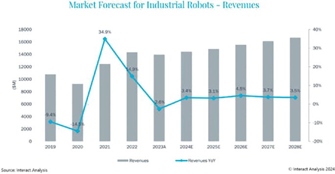 Future Trends and Opportunities in Robotics and Automation in Different ...