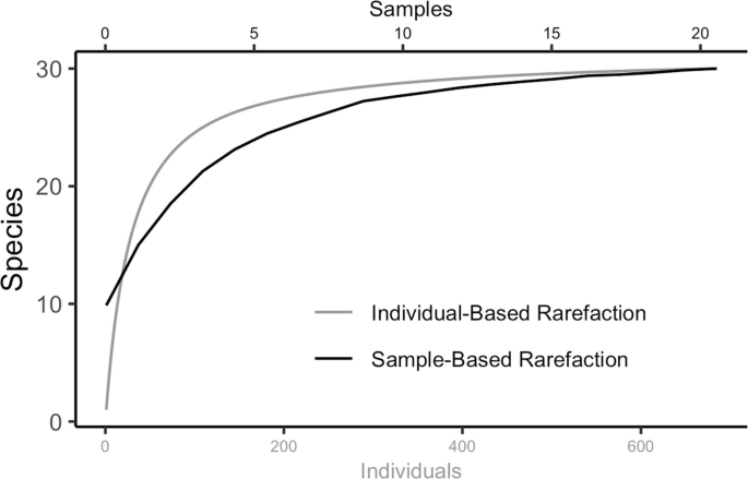 Rarefaction Curves with the Rarefy Package | Springer Nature Link
