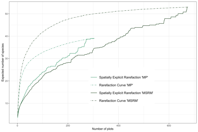 Rarefaction Curves with the Rarefy Package | Springer Nature Link