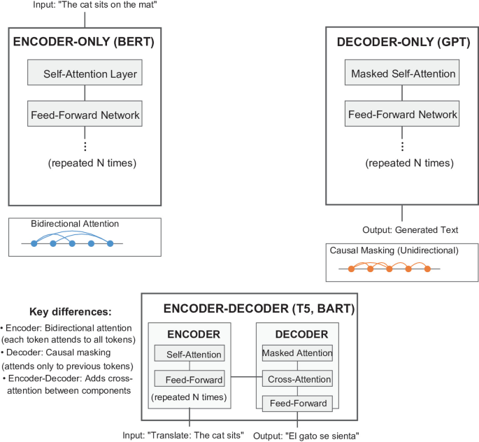 Architecture and Functioning of LLMs | Springer Nature Link