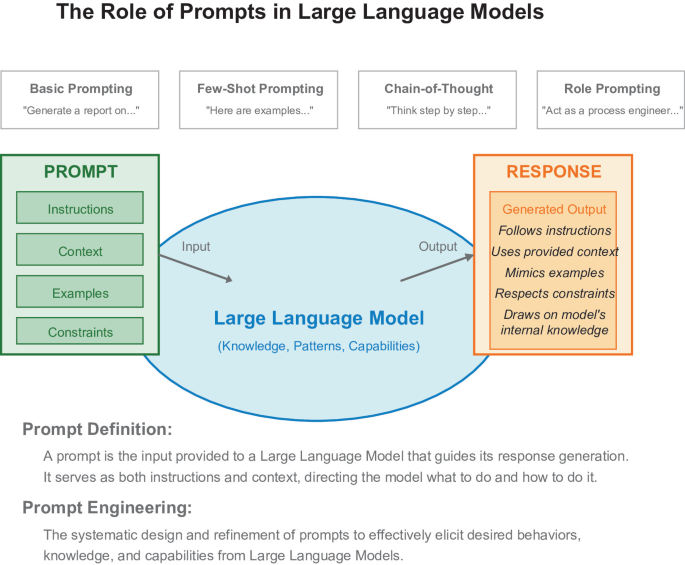 Principles and Applications of Prompt Engineering for Industrial ...
