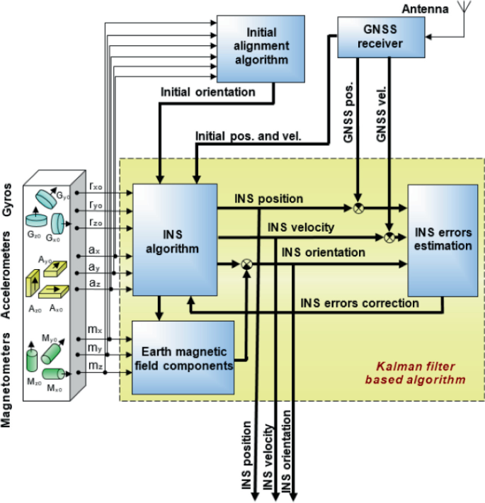 Development Challenges of Unmanned Ground Vehicles for Special Purpose ...