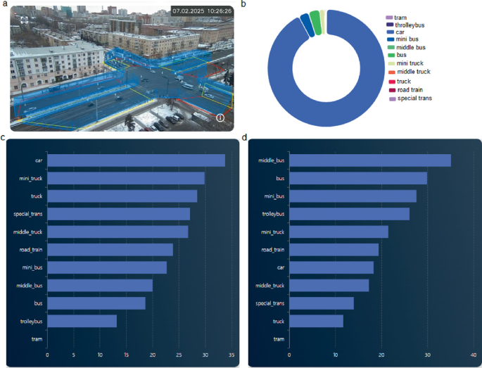 Simulation Modeling in Forecasting Traffic Congestion Complexity Levels ...