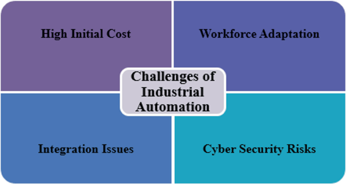 Industrial Automation and Challenges | SpringerLink