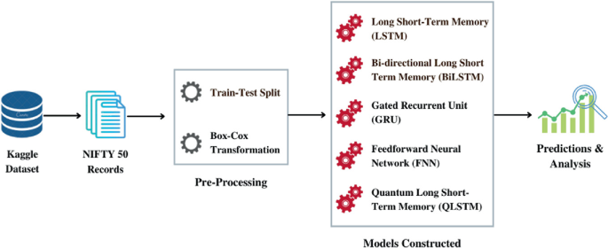 A Hybrid Quantum–Classical LSTM Approach for Predicting the Stock Market | SpringerLink