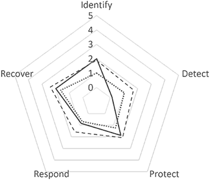 Digitalization and Cybersecurity | Springer Nature Link