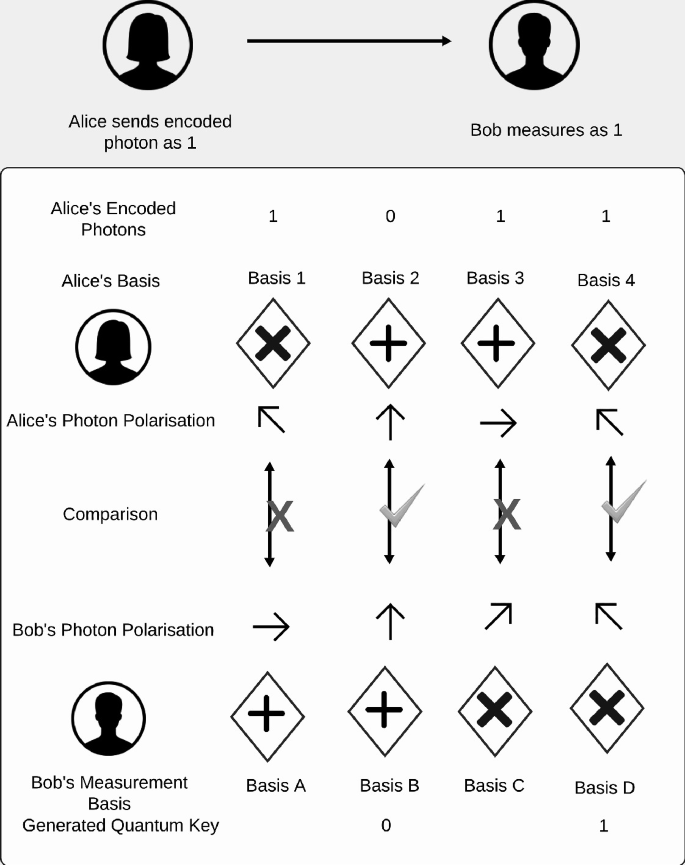 Quantum Communications and Enhancing Security | Springer Nature Link (formerly SpringerLink)