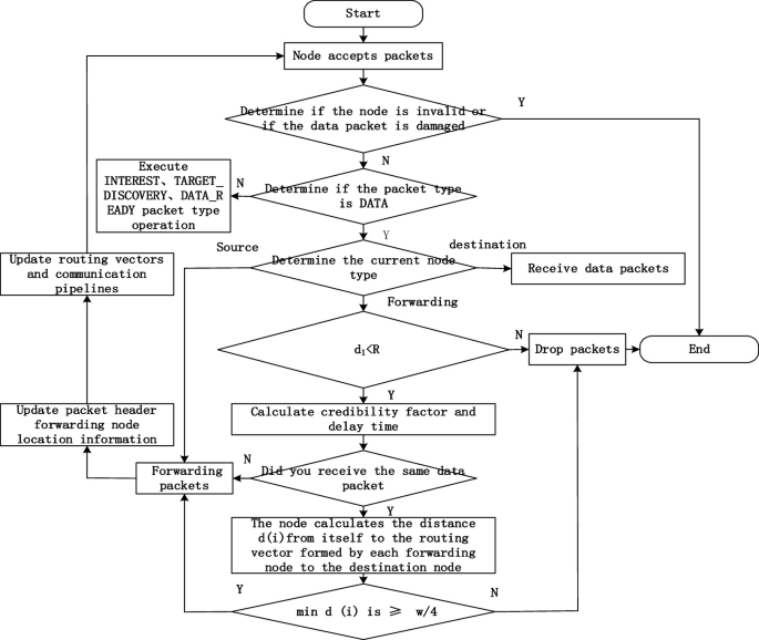 A Hop-by-Hop Region-Directed Vector Forwarding Routing Protocol ...