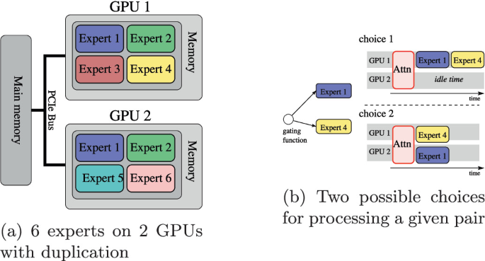 Leveraging Expert Usage to Speed up LLM Inference with Expert ...