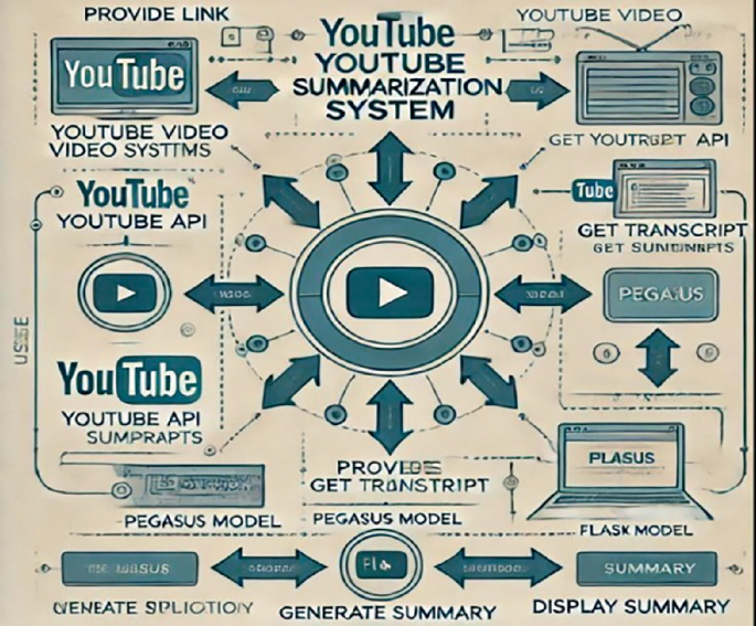 YouTube Video Summarizer Using the Pegasus Model | SpringerLink