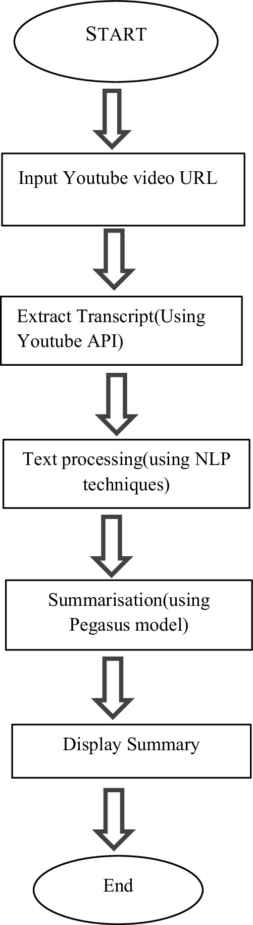 YouTube Video Summarizer Using the Pegasus Model | SpringerLink