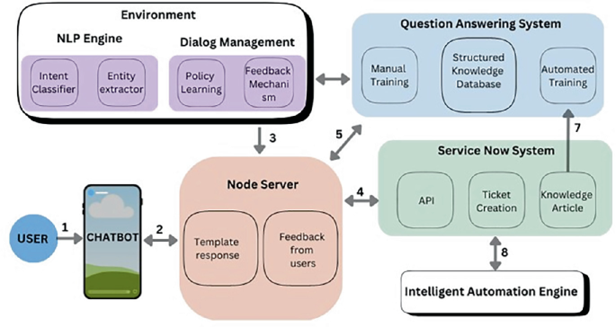 Enhancing Oncology Care With NLP: Developing a Chatbot for Breast ...
