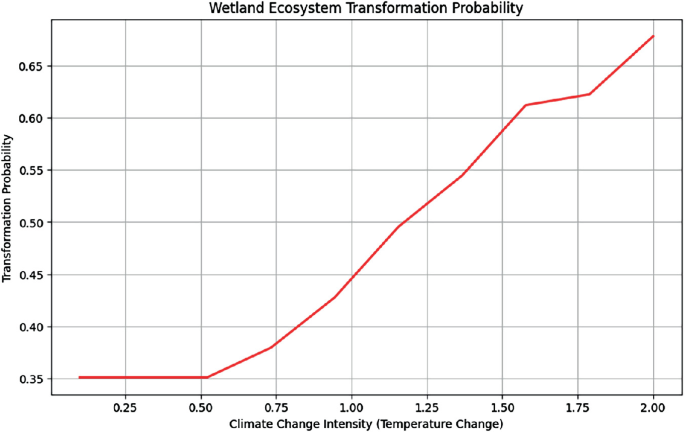 Analyzing the Role of Wetlands in Mitigating Climate-Induced Flood ...