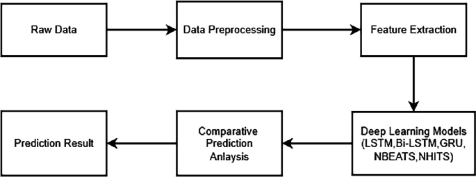 A Comparative Study of Temperature Prediction Using Deep Learning ...