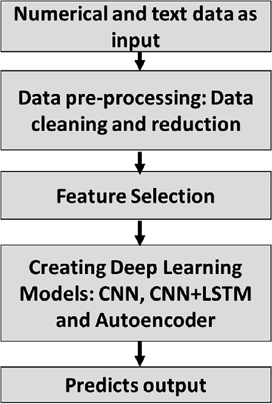 A Case Study Predicting the Type of Intrusion Attack Using Deep Learning Algorithms | SpringerLink