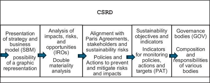 Corporate Sustainability Reporting in Europe: Stakes and Perspectives ...