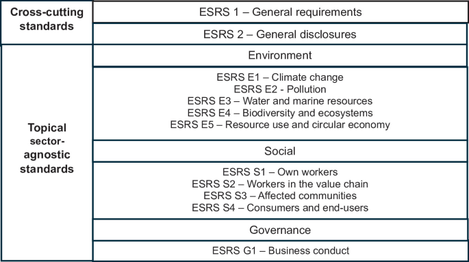 Corporate Sustainability Reporting in Europe: Stakes and Perspectives ...