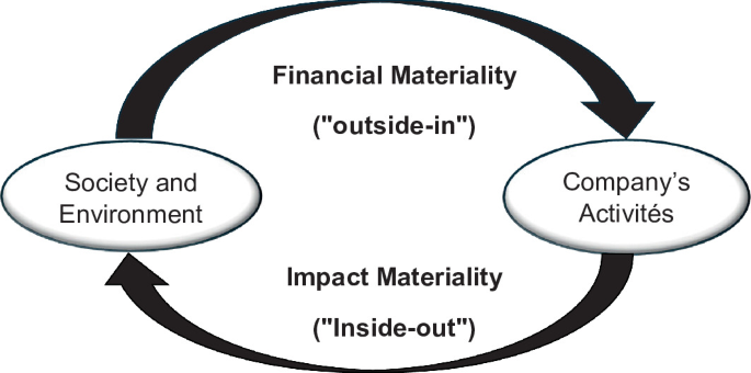 Corporate Sustainability Reporting in Europe: Stakes and Perspectives ...