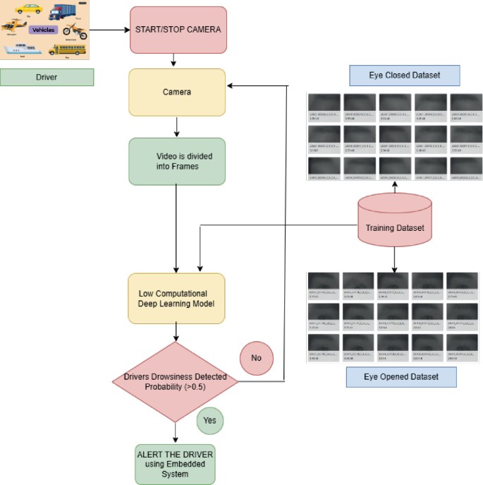 Driver Safety Enhancement Using Computer Vision and Embedded for ...