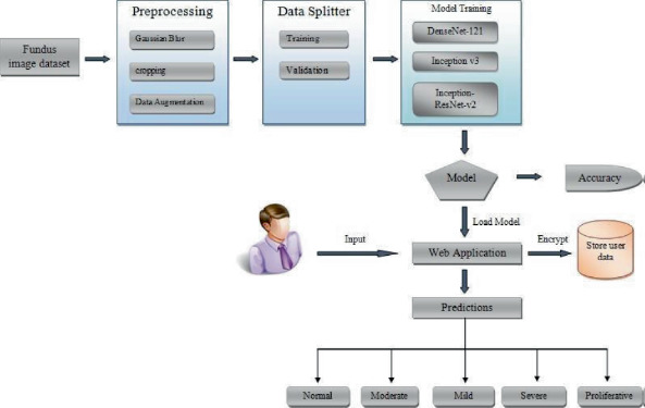 Diagnosis of Diabetic Retinopathy Using Deep Learning Approach Through ...