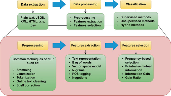 A Review of Sentiment Analysis For Text Mining on Social Media ...