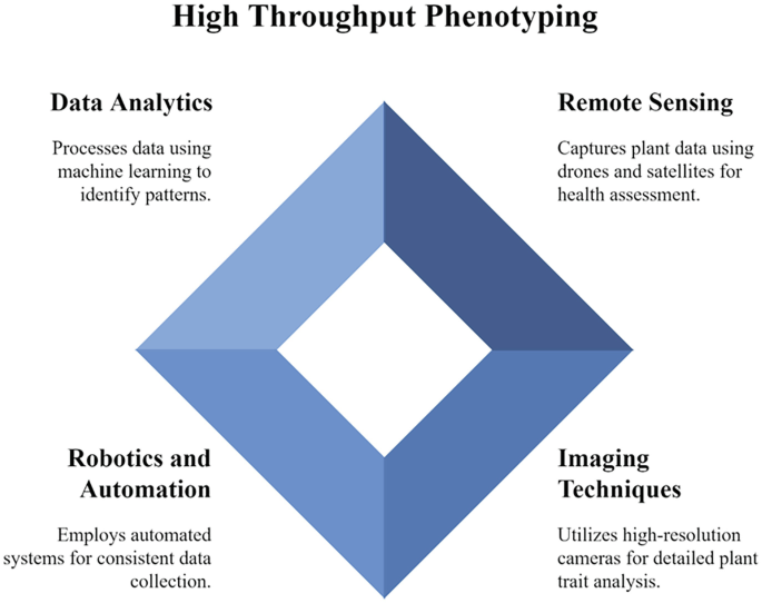 High-Throughput Phenotyping in Wheat | SpringerLink