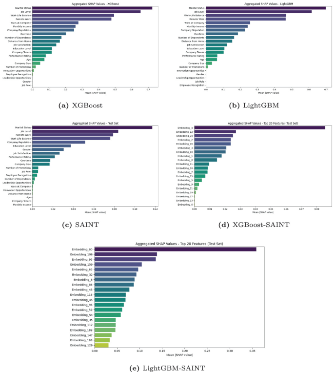 Integrating SAINT with Tree-Based Models: A Case Study in Employee ...