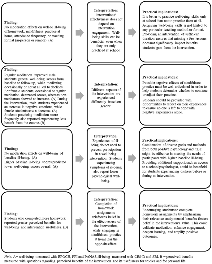 Who Benefits from Positive Psychology Interventions? The Role of ...