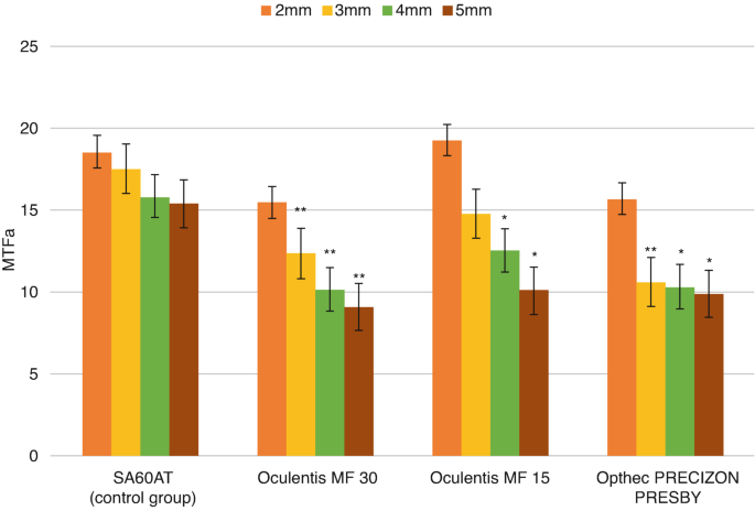 Methods for the “In Vivo” Clinical Evaluation of Multifocal and EDOF ...