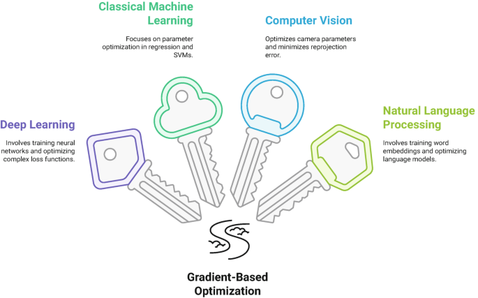 Gradient-Based Optimization | SpringerLink