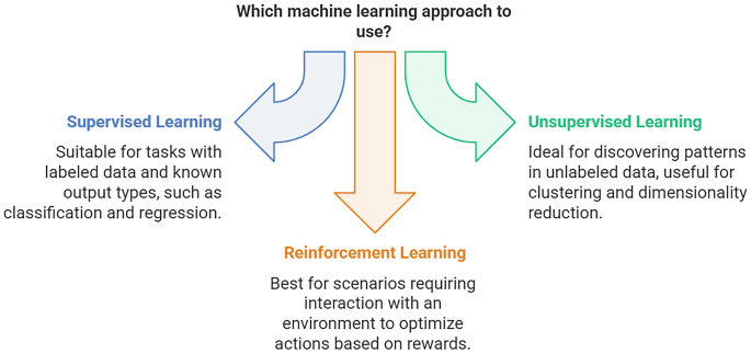 Introduction to Machine Learning | Springer Nature Link