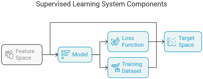 Supervised Learning | Springer Nature Link (formerly SpringerLink)