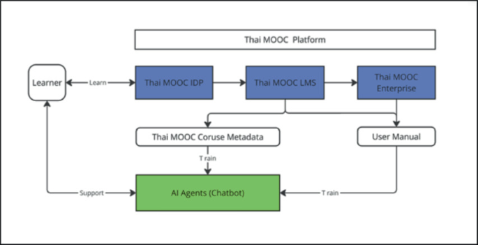 The Integration of Generative AI-Powered Chatbot for Automated Learning ...