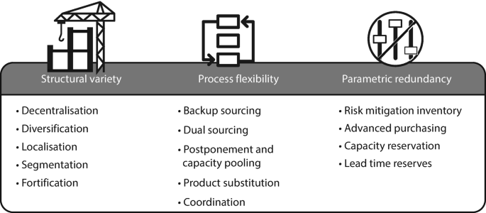 Managing Supply Chain Resilience | Springer Nature Link