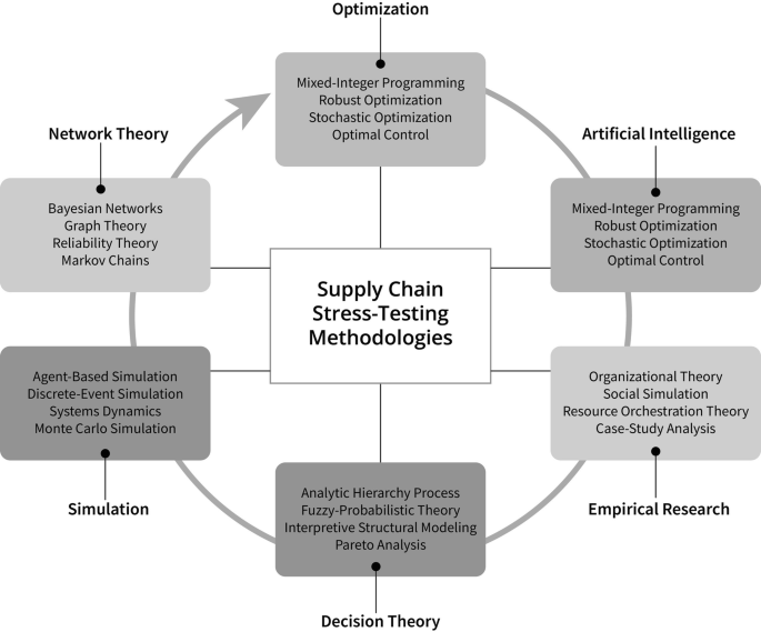 Modeling Supply Chain Resilience | SpringerLink