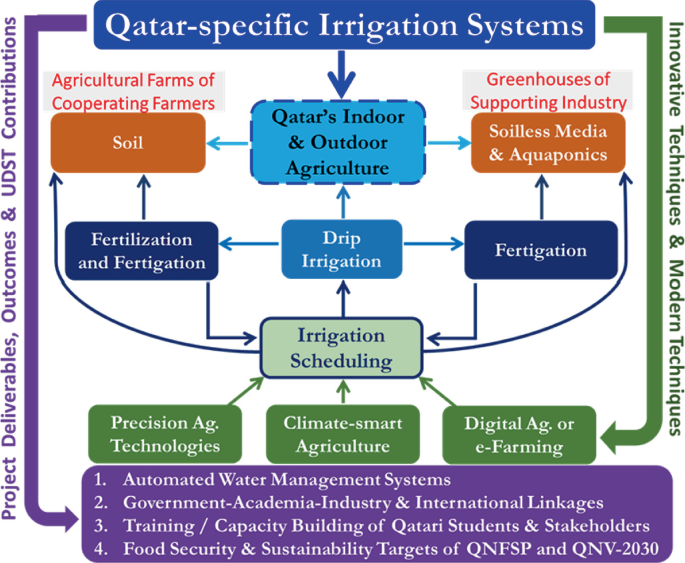 Irrigation Water Management Challenges and Solutions for Arid, Saline ...