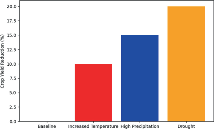 Impact of Climate Change on Soil Pathogens, Crop Yields, and Food ...