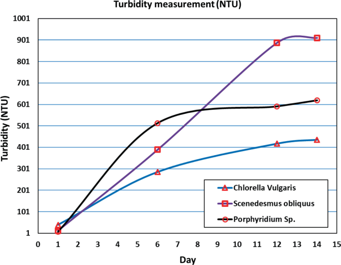 Bio-desalination of Saline Water Using Microalgae as an Environmentally ...