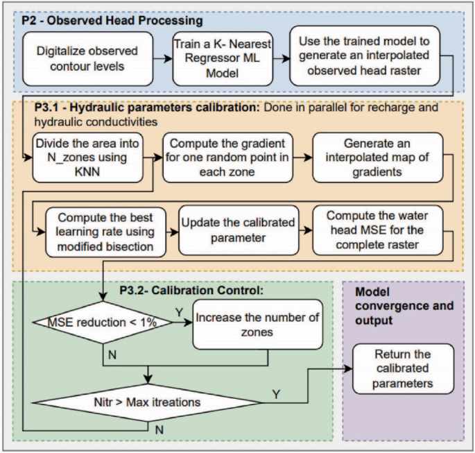 ML-Driven Groundwater Calibration of Qatar’s Heterogeneous Aquifers ...