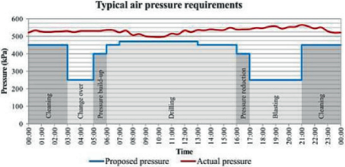 Non-intrusive Flow Measurement of Compressed Air in a Deep-Level ...