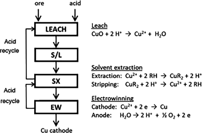 Computational Simulation of Copper Solvent Extraction: Modelling and ...