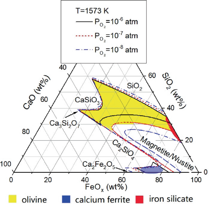 Properties and Copper Reduction Kinetics of Three Types of Converting ...