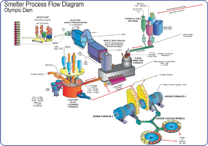 Design and Operational Improvements at the Olympic Dam Flash Furnace ...